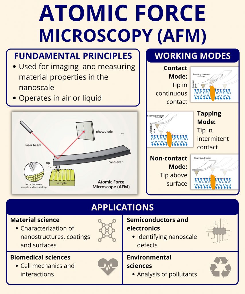 Atomic Force Microscopy (AFM): Principles, Modes, and Emerging ...